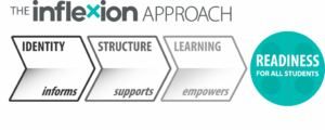 Introducing the Inflexion Approach – Portico