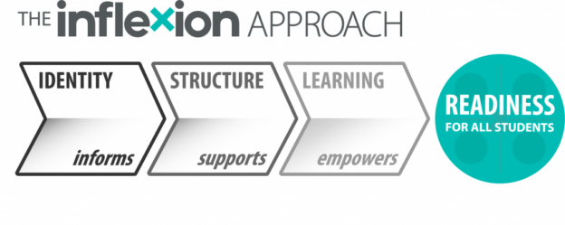 Introducing the Inflexion Approach – Portico