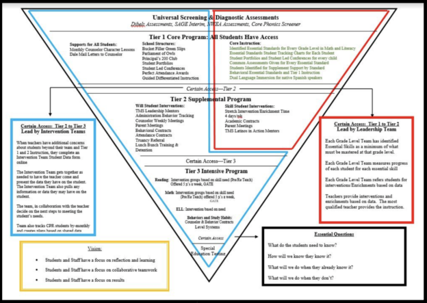 Coherence and a Multi-Tiered System of Supports Activity: Evaluate ...