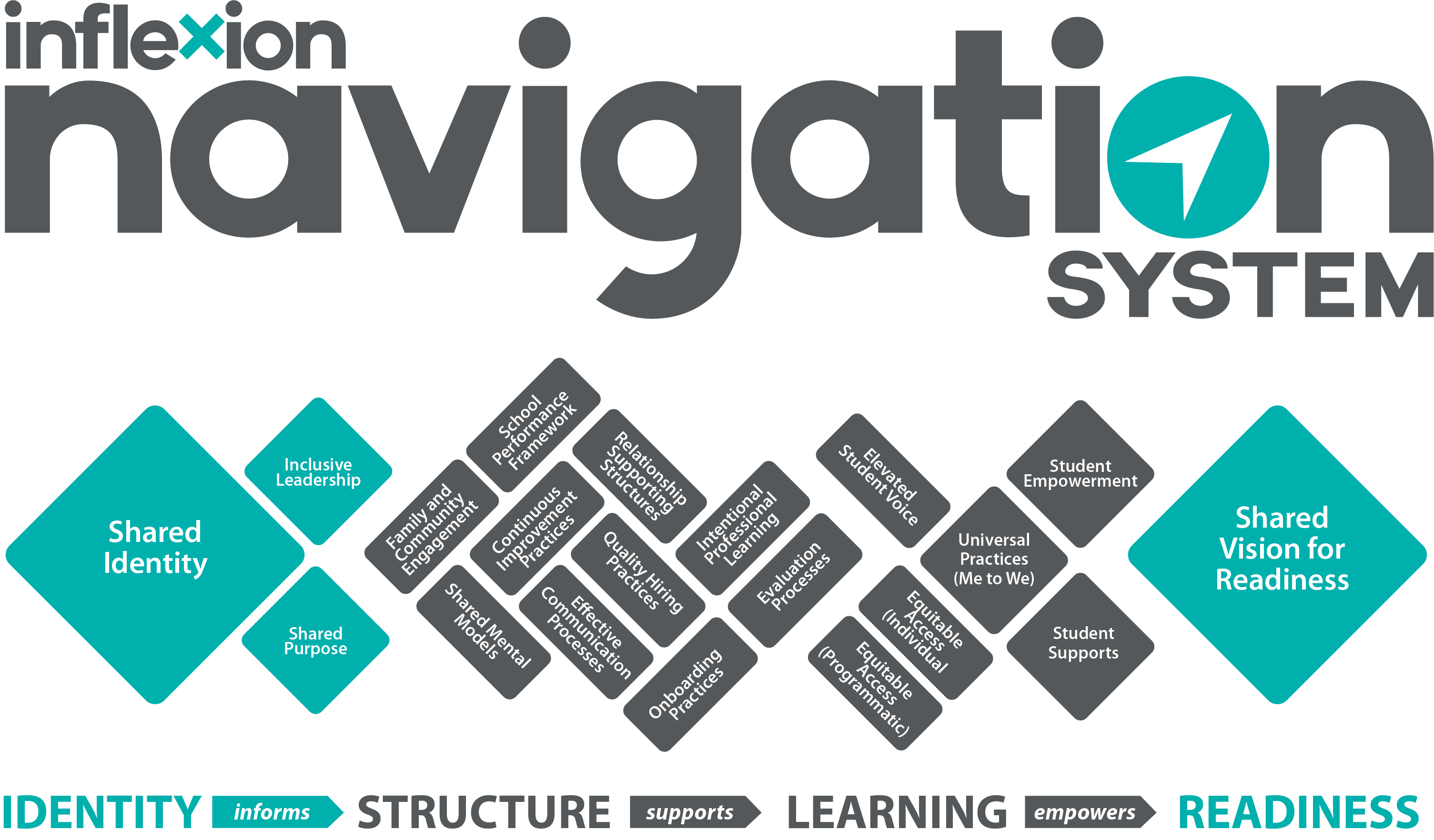 Inflexion Approach Navigation Tool – Portico