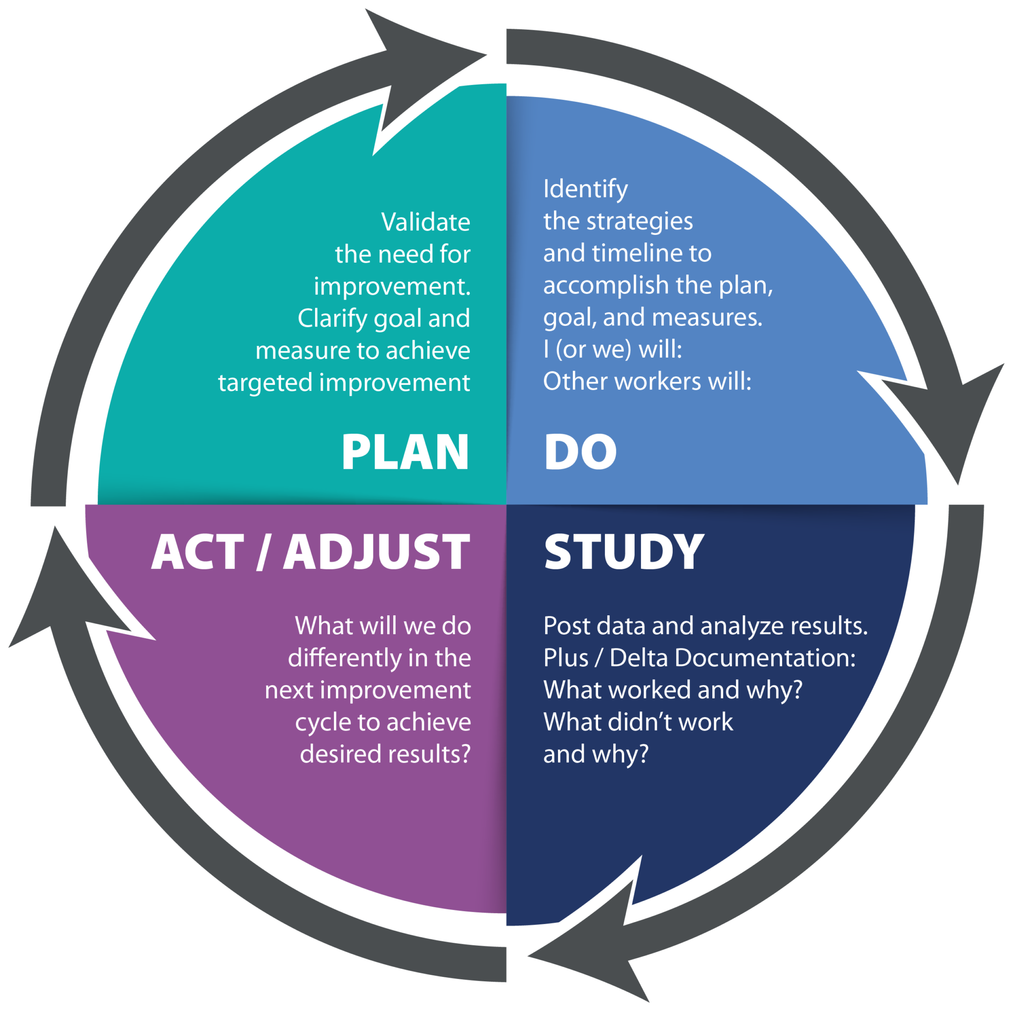 Implement the PDSA Process for Continuous School Improvement – Portico