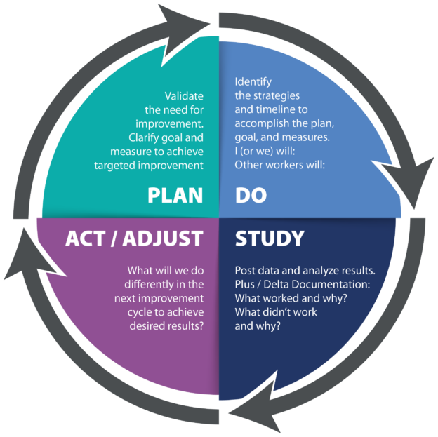Implement the PDSA Process for Continuous School Improvement – Portico