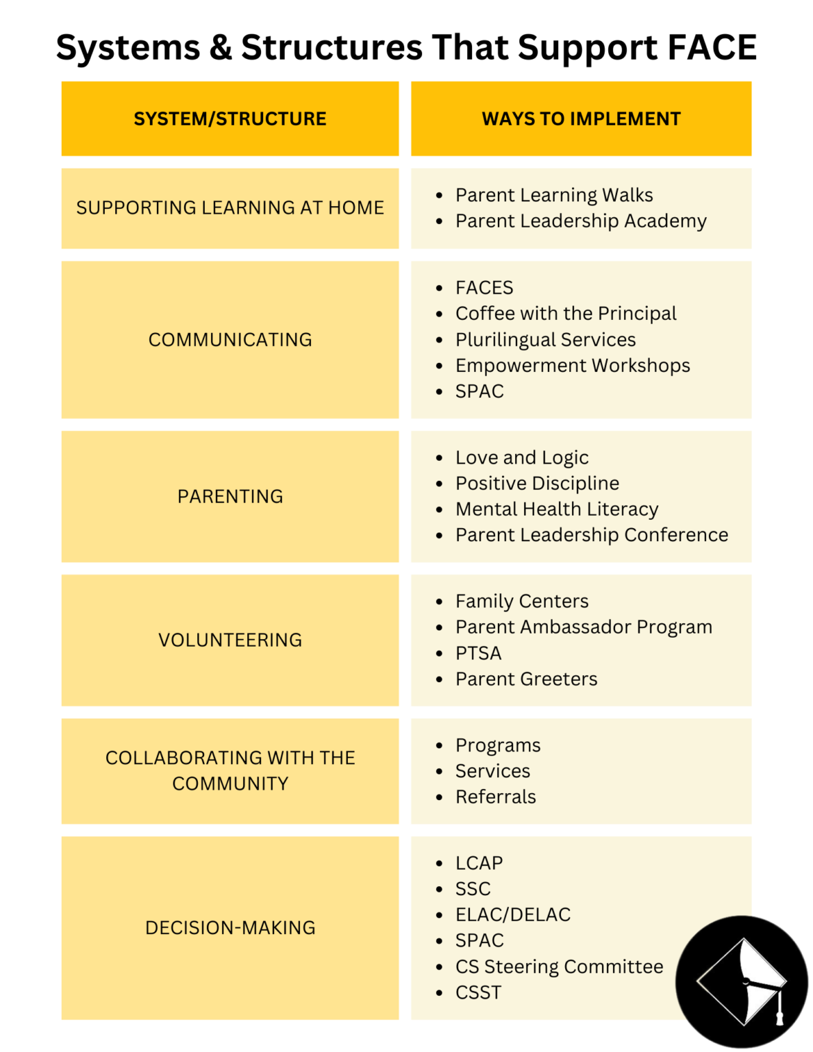 Evaluate Systems & Structures That Support School Communities – Portico