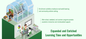 Why Community Schools Matter: Understanding the Four Pillars – Portico